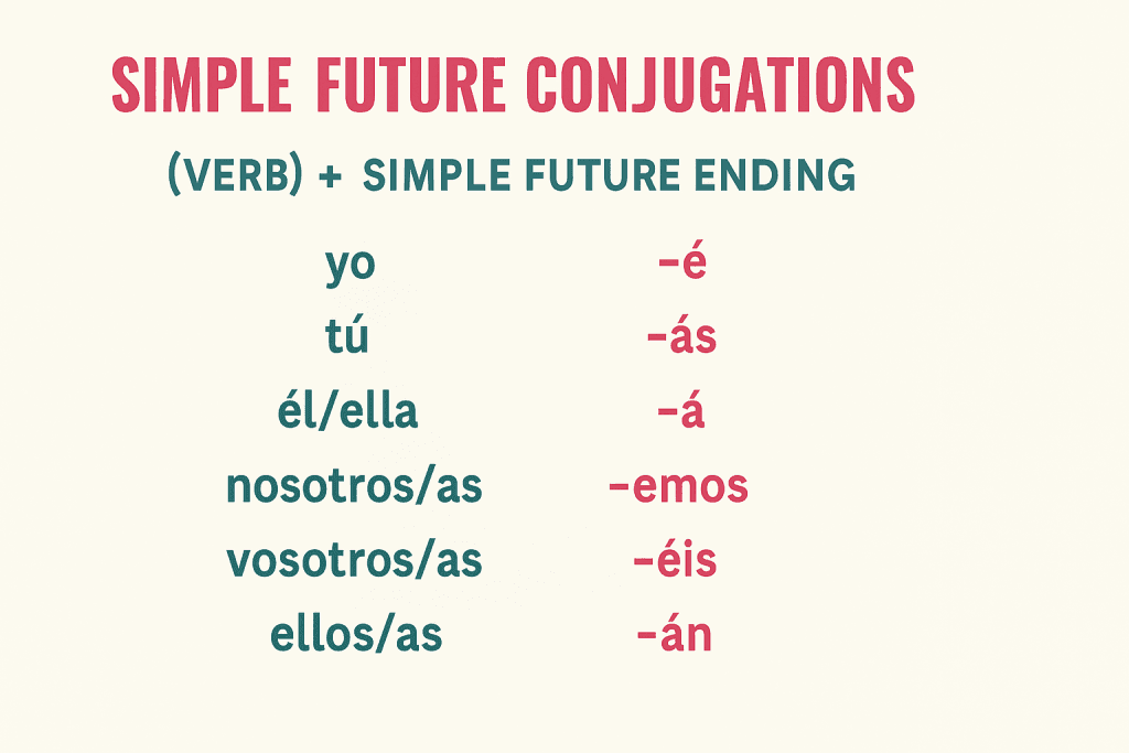 The Spanish Future Tense Explained: When to Use It, and When Natives ...